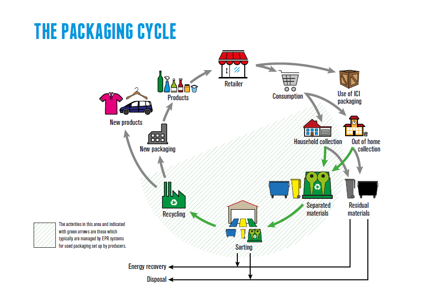 Factsheet On Extended Producer Responsibility EPR For Used Packaging
